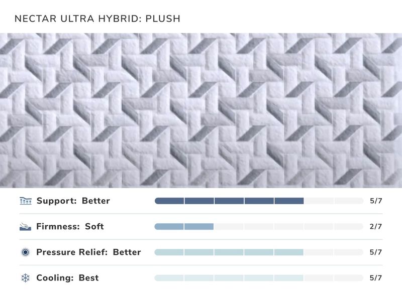 Nectar Ultra Hybrid California King Mattress | Mathis Sleep
